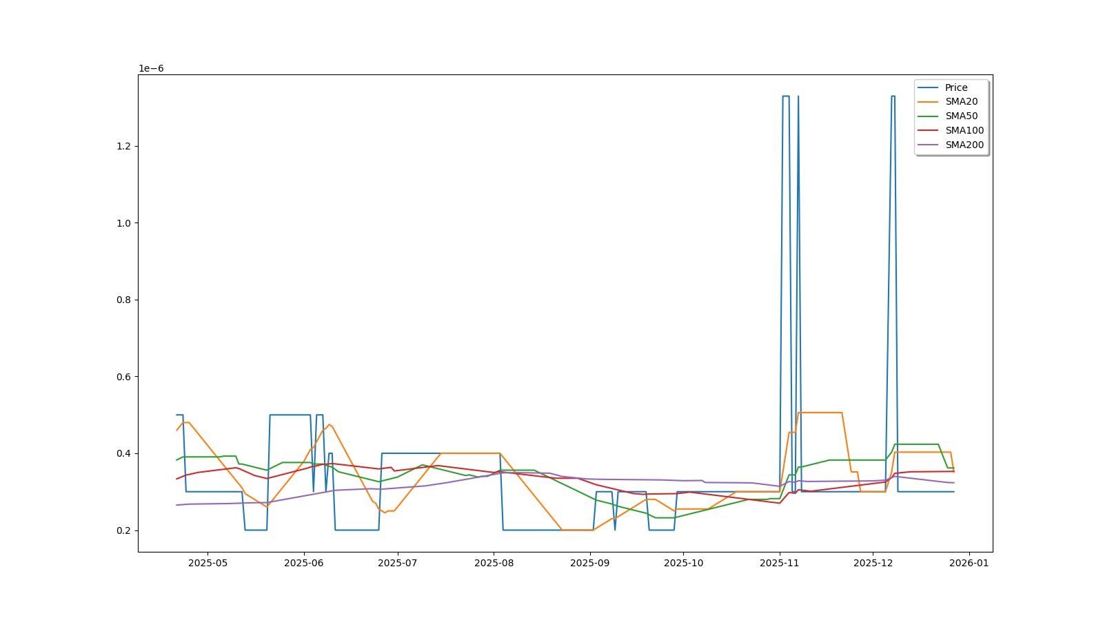 TerraCredit Simple Moving Averages