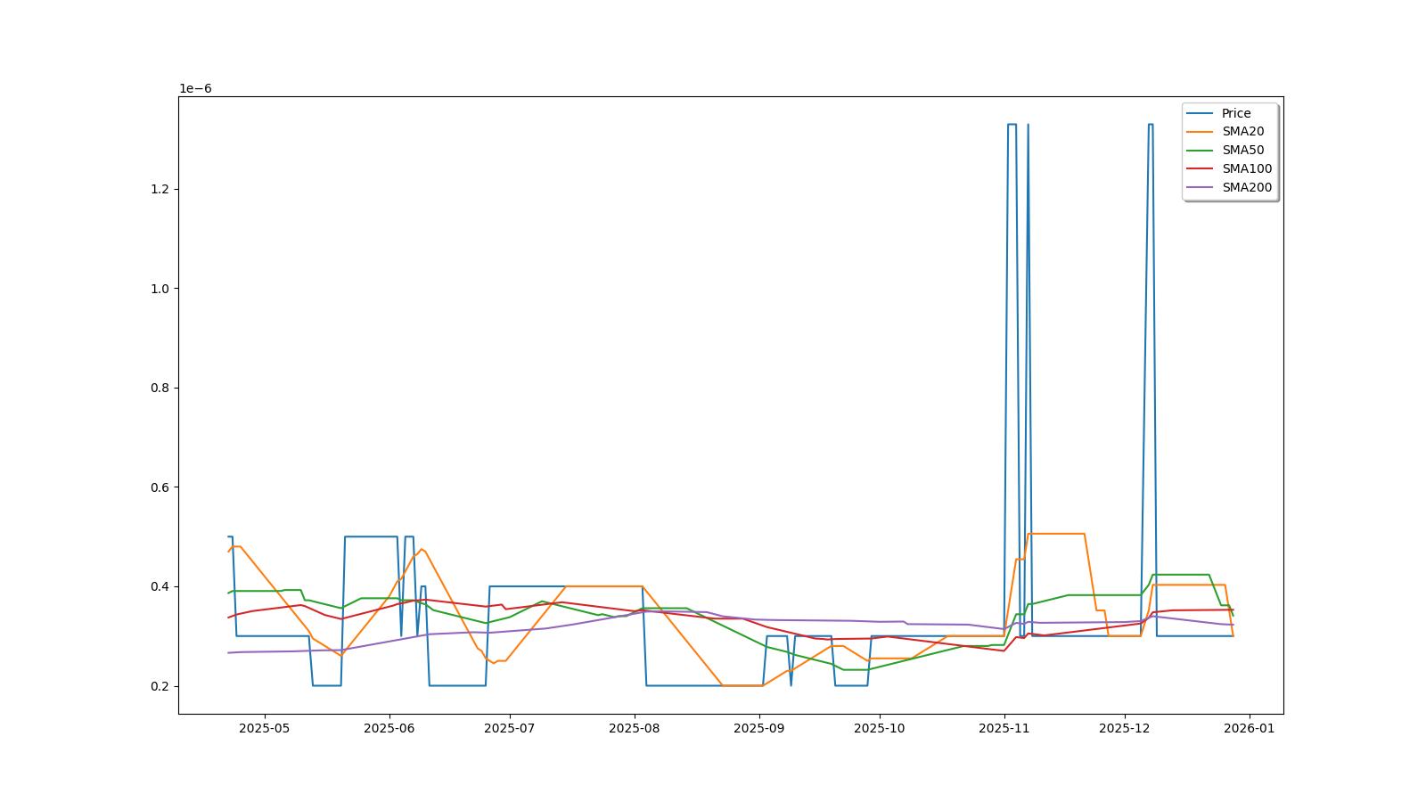 TerraCredit Simple Moving Averages
