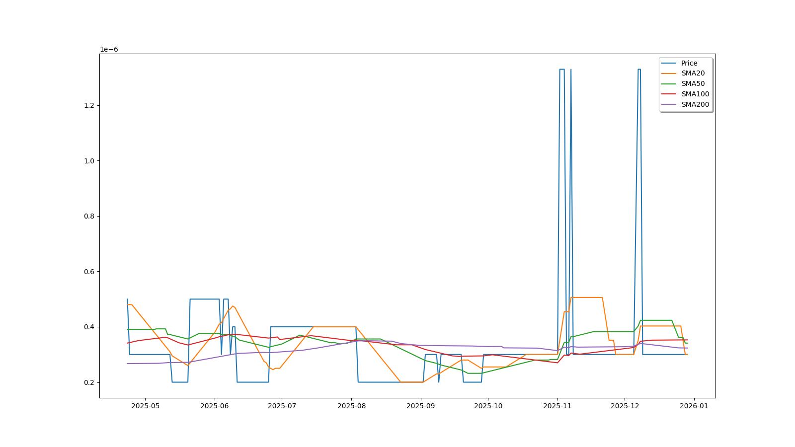 TerraCredit Simple Moving Averages