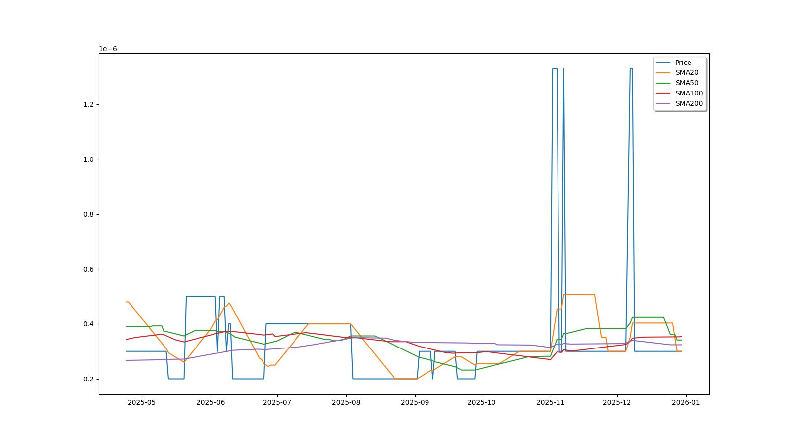 TerraCredit Simple Moving Averages