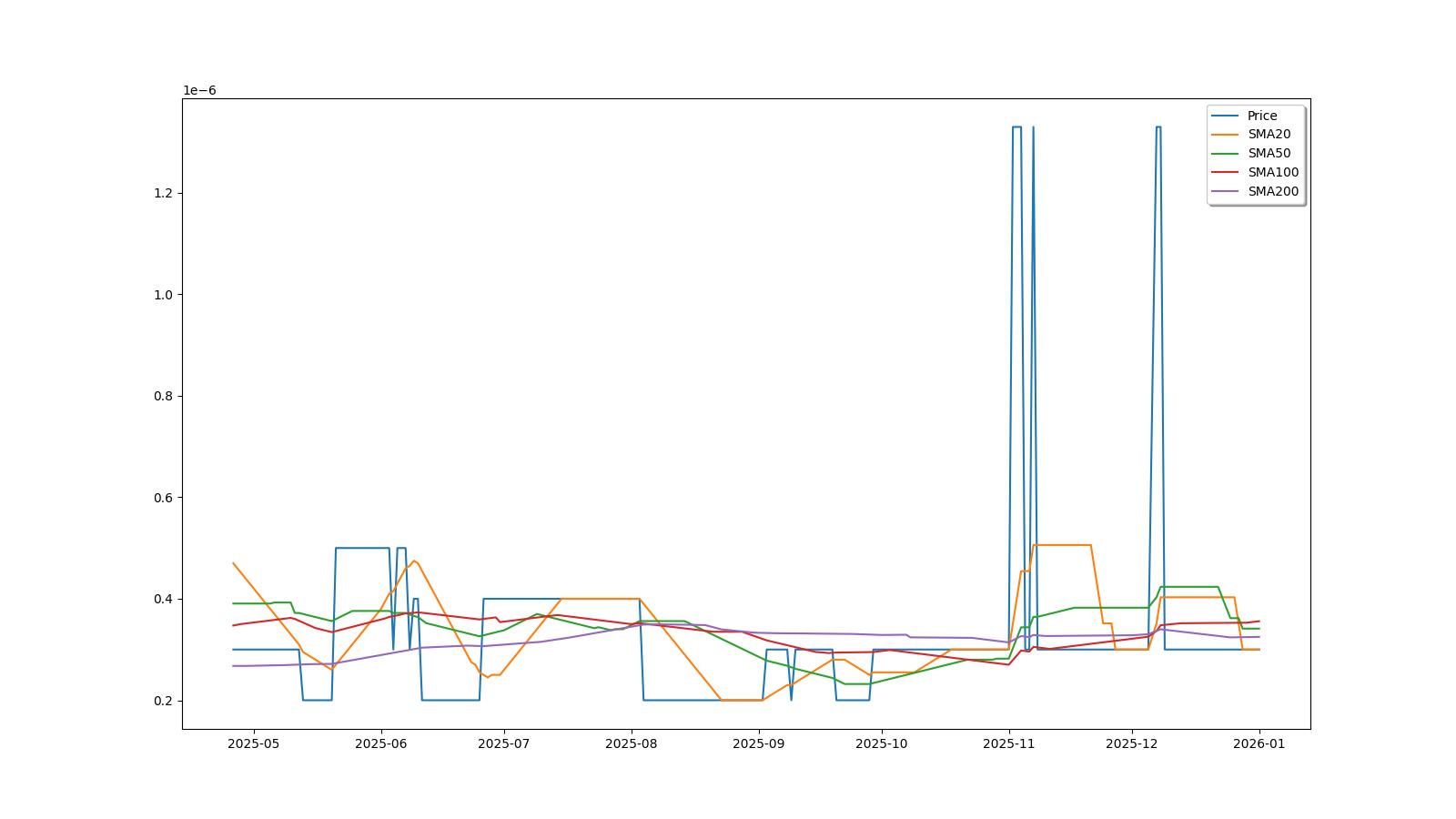 TerraCredit Simple Moving Averages