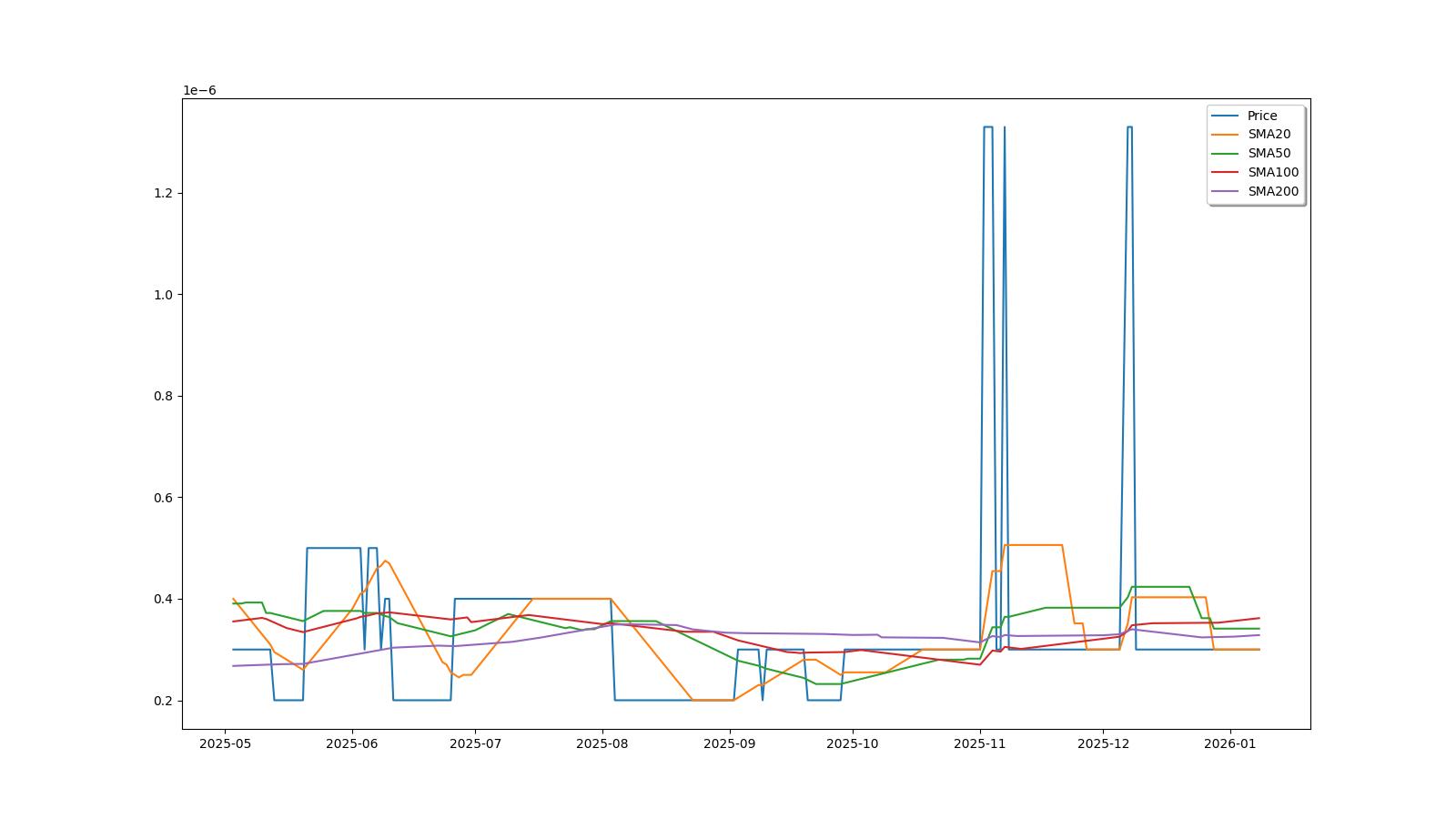 TerraCredit Simple Moving Averages
