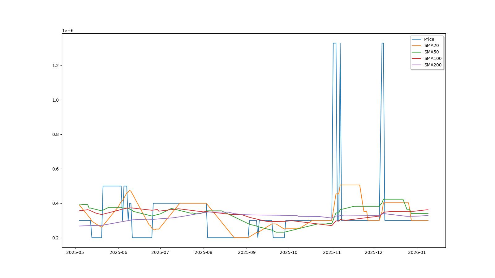 TerraCredit Simple Moving Averages