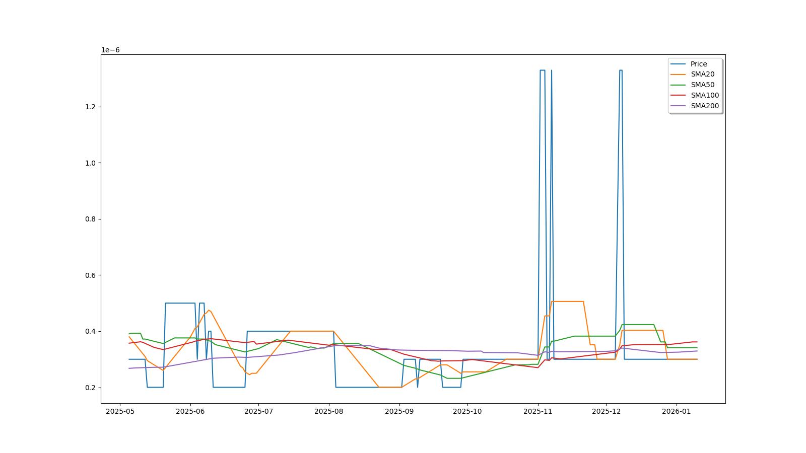 TerraCredit Simple Moving Averages