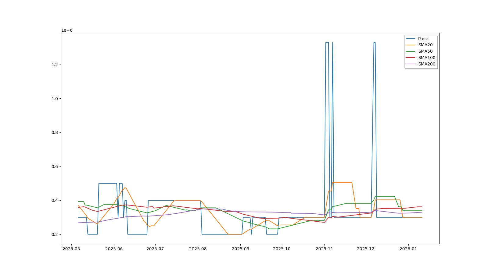 TerraCredit Simple Moving Averages