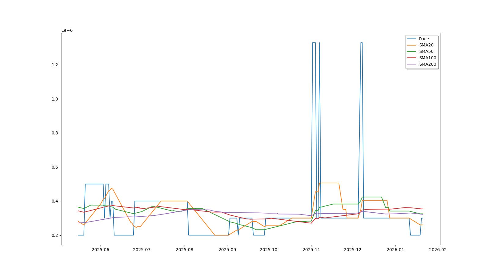 TerraCredit Simple Moving Averages
