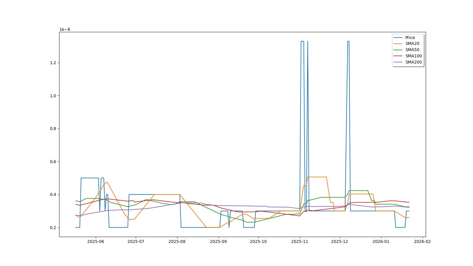 TerraCredit Simple Moving Averages