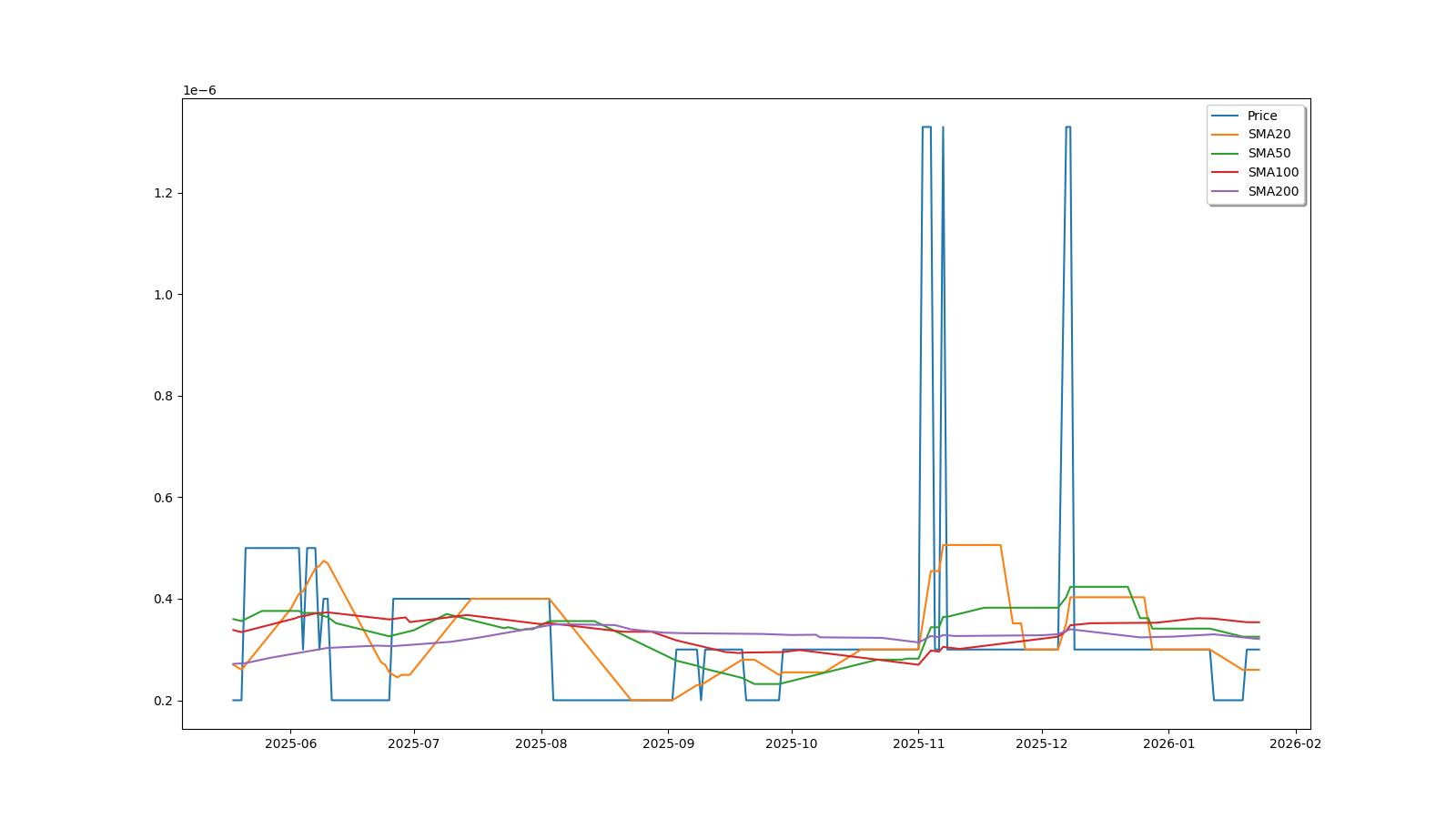 TerraCredit Simple Moving Averages