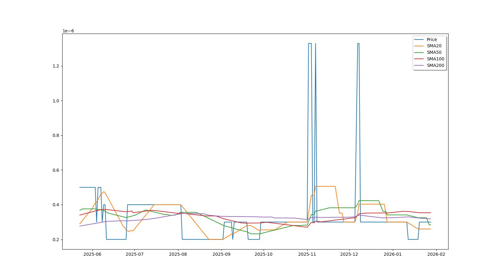 TerraCredit Simple Moving Averages