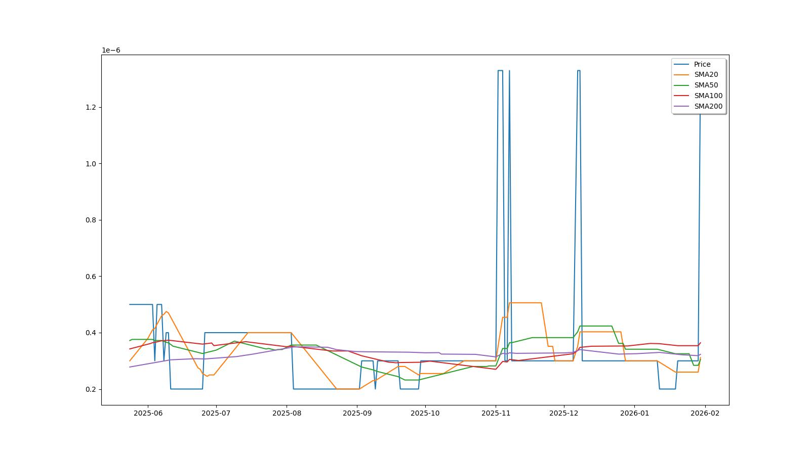 TerraCredit Simple Moving Averages