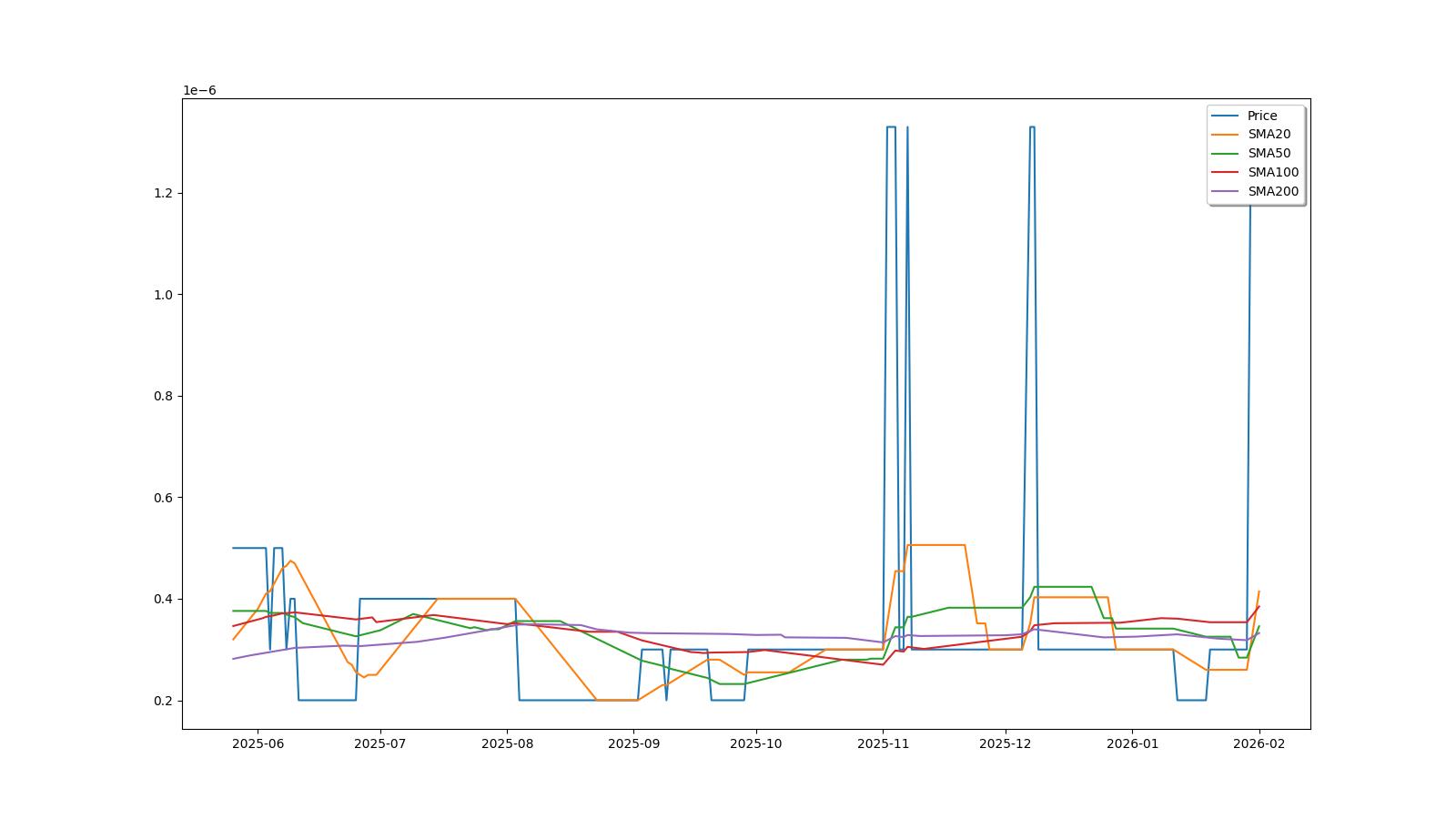 TerraCredit Simple Moving Averages
