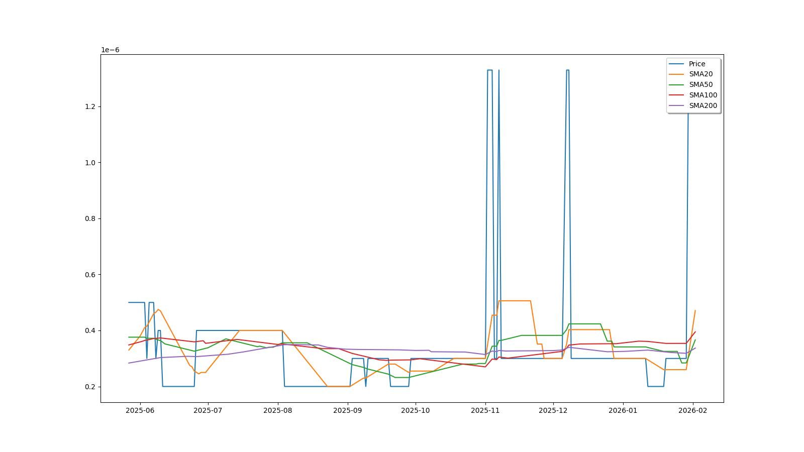 TerraCredit Simple Moving Averages