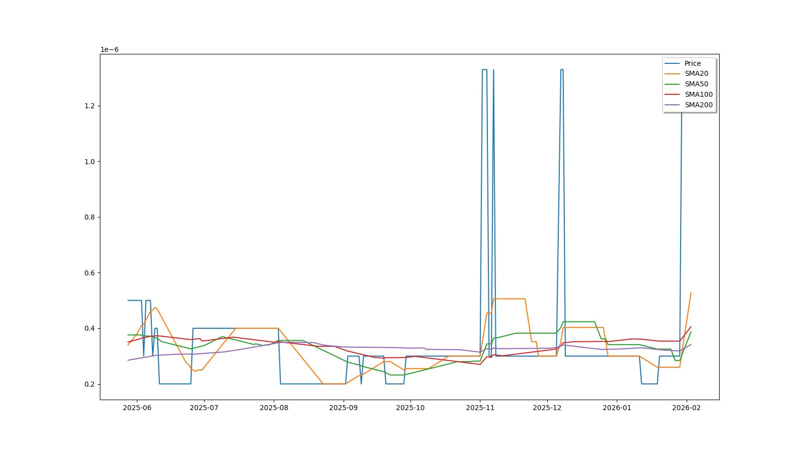 TerraCredit Simple Moving Averages