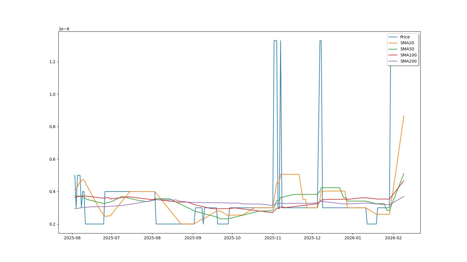 TerraCredit Simple Moving Averages