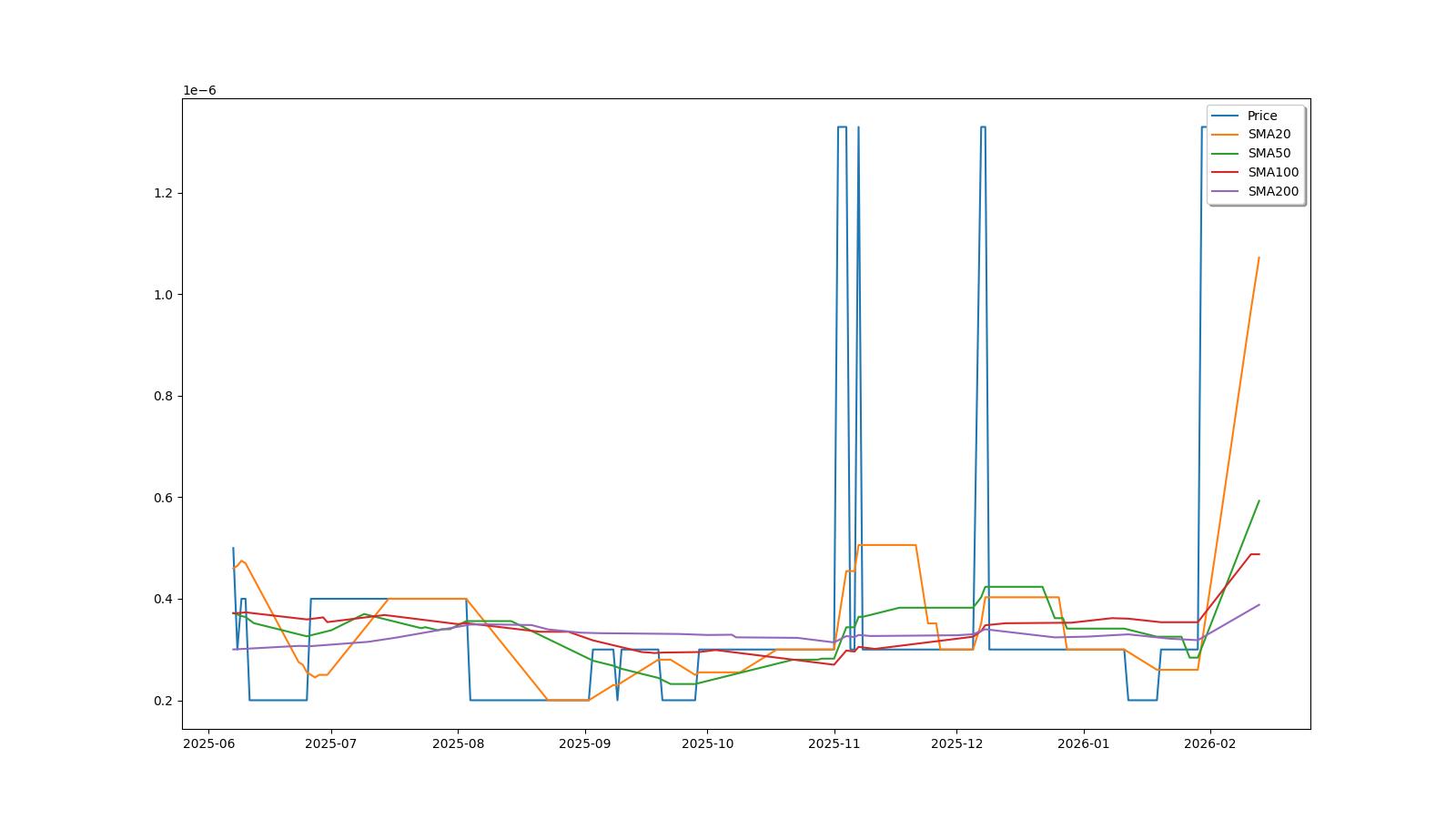 TerraCredit Simple Moving Averages