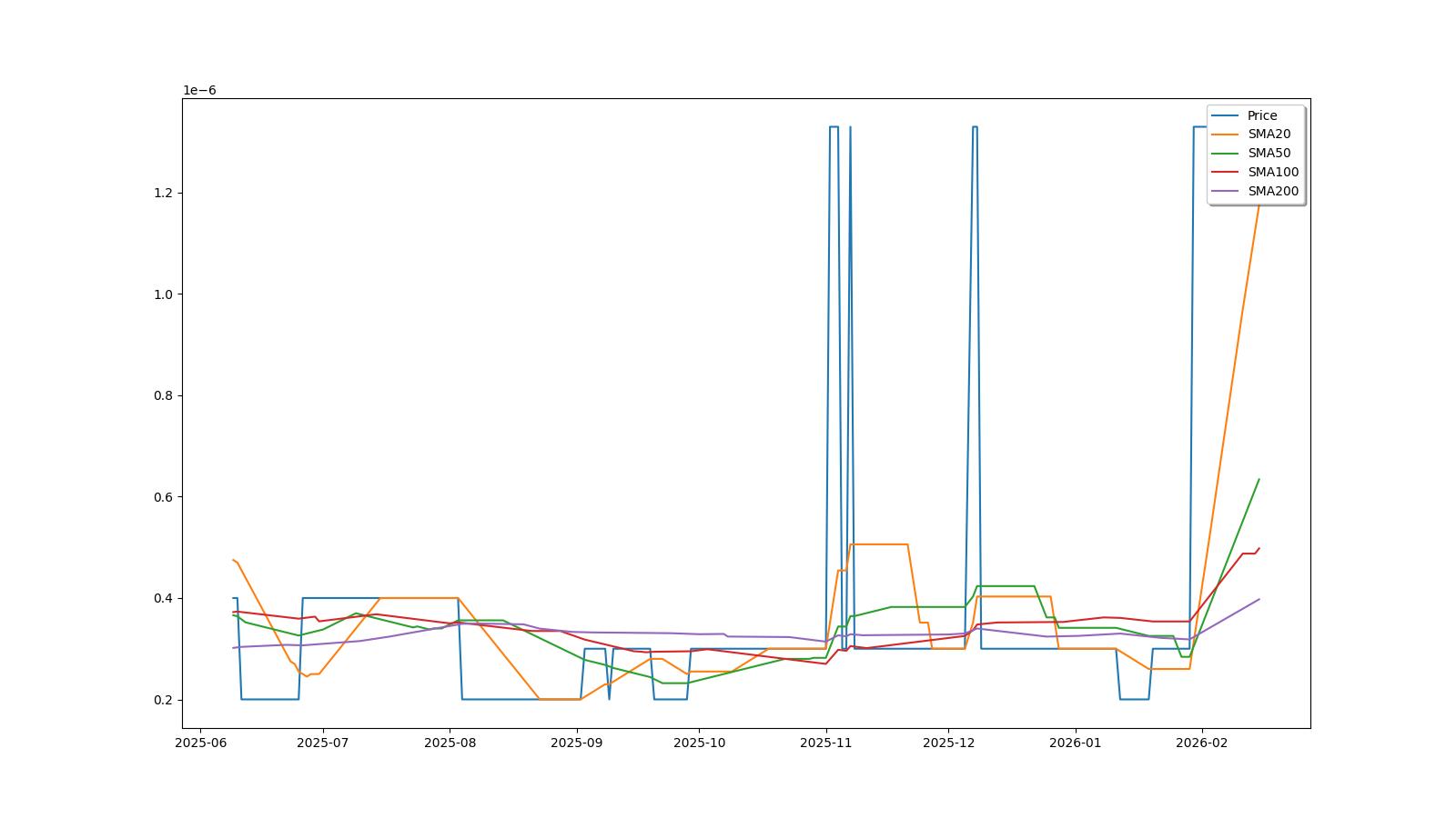 TerraCredit Simple Moving Averages
