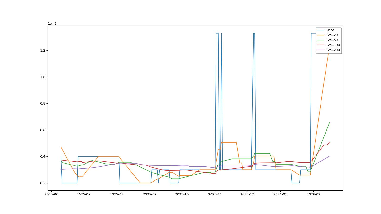 TerraCredit Simple Moving Averages