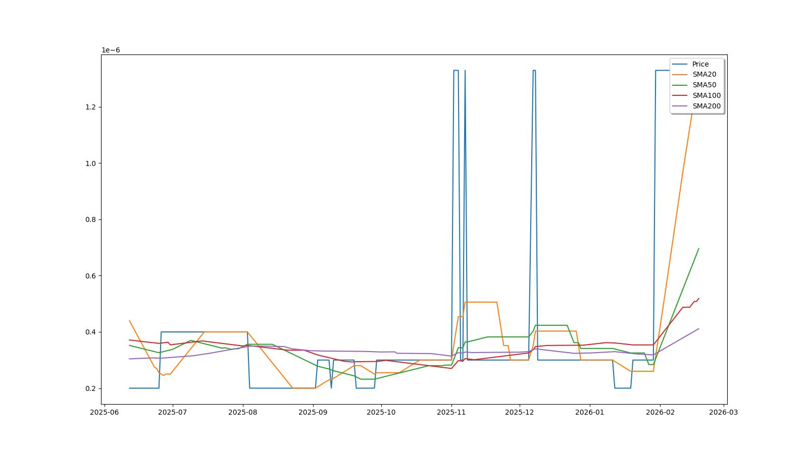 TerraCredit Simple Moving Averages
