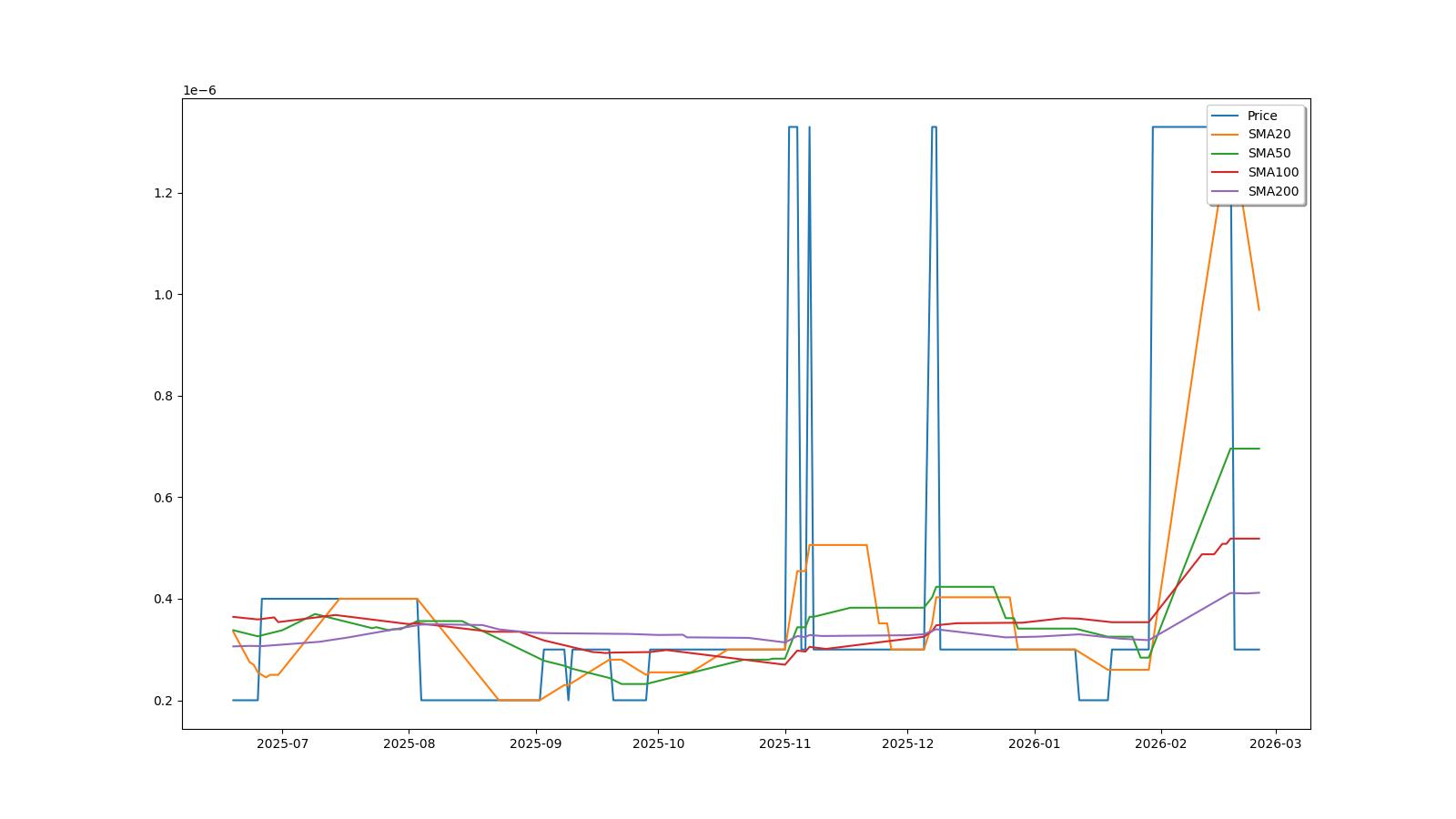 TerraCredit Simple Moving Averages