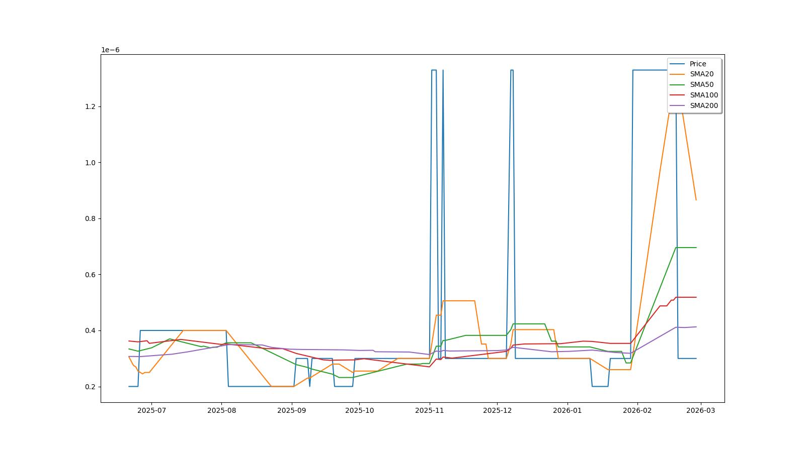 TerraCredit Simple Moving Averages