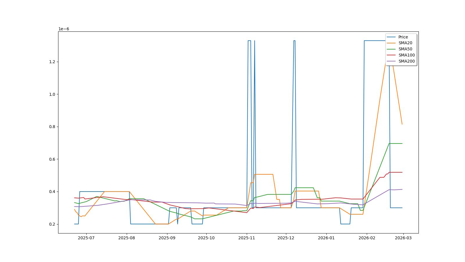 TerraCredit Simple Moving Averages