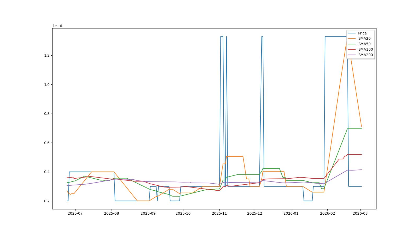 TerraCredit Simple Moving Averages