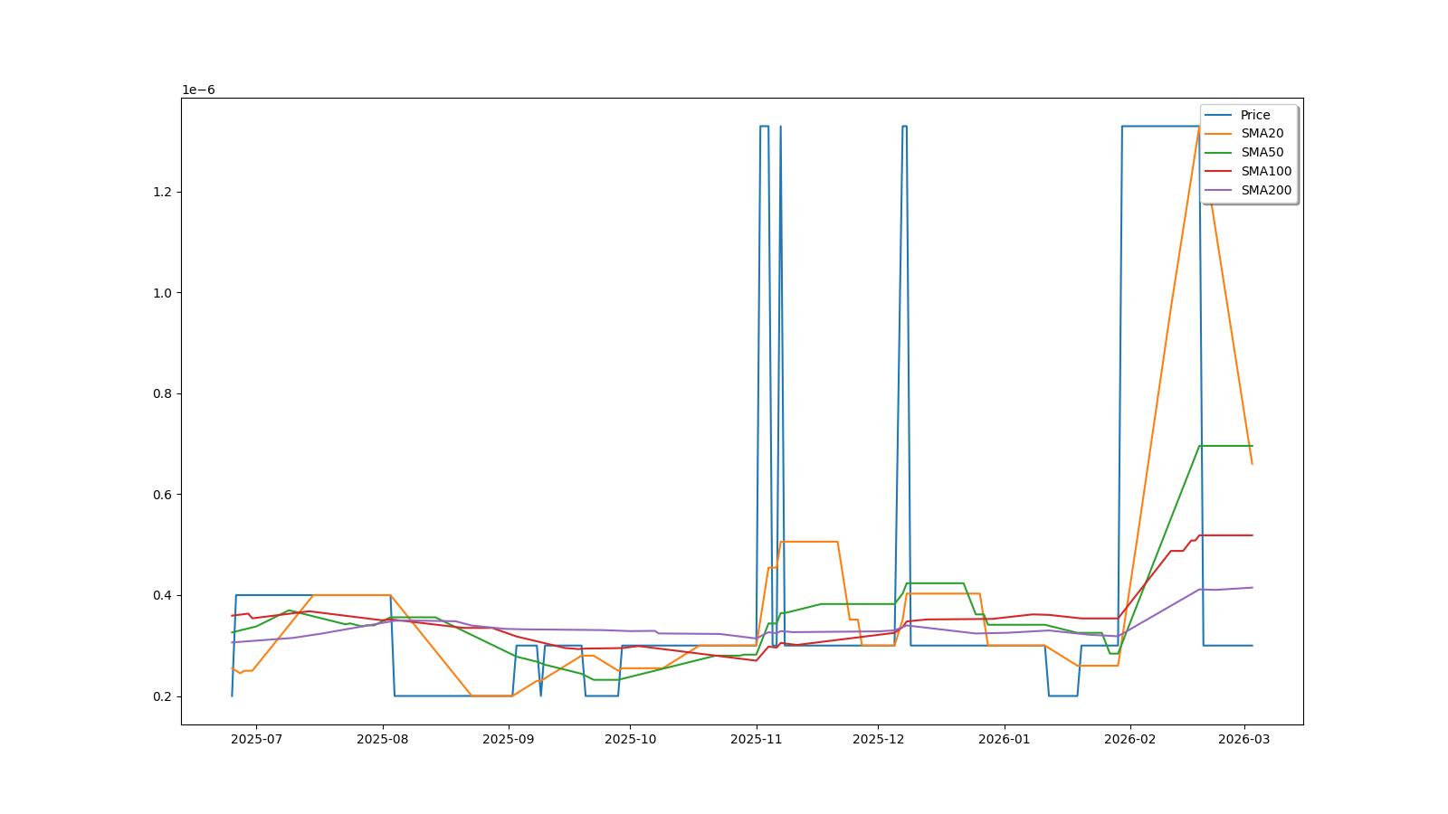 TerraCredit Simple Moving Averages