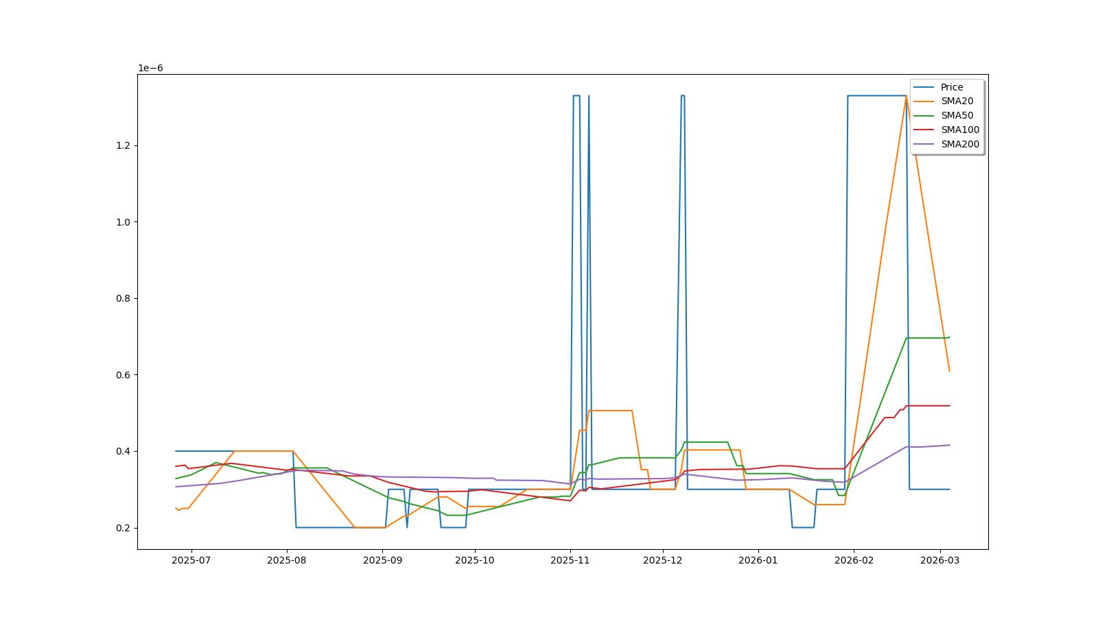 TerraCredit Simple Moving Averages