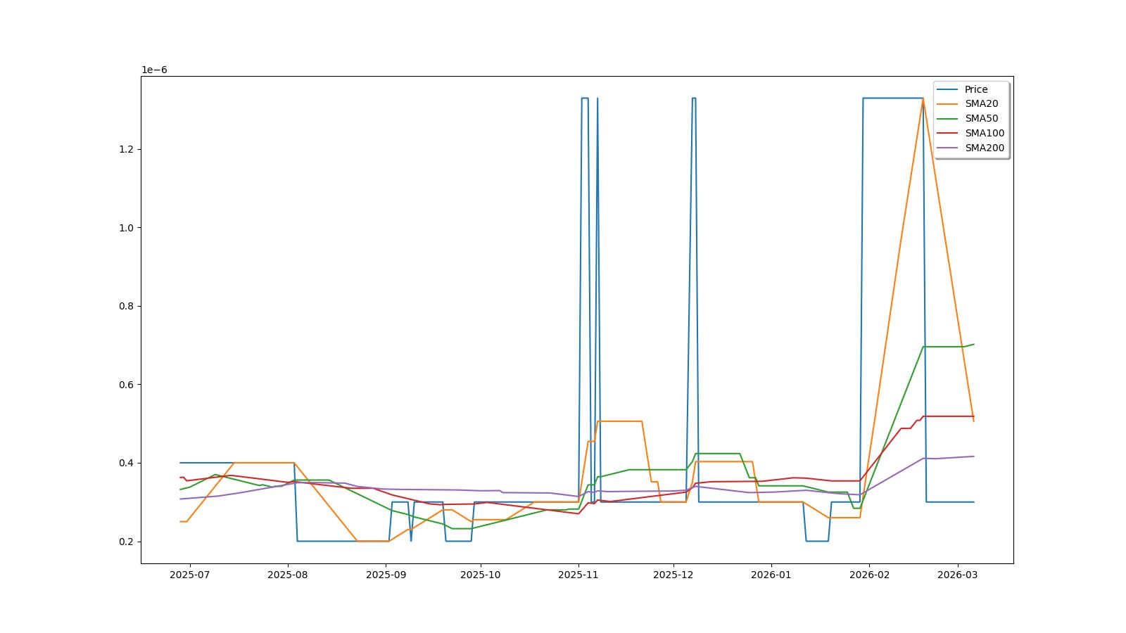 TerraCredit Simple Moving Averages
