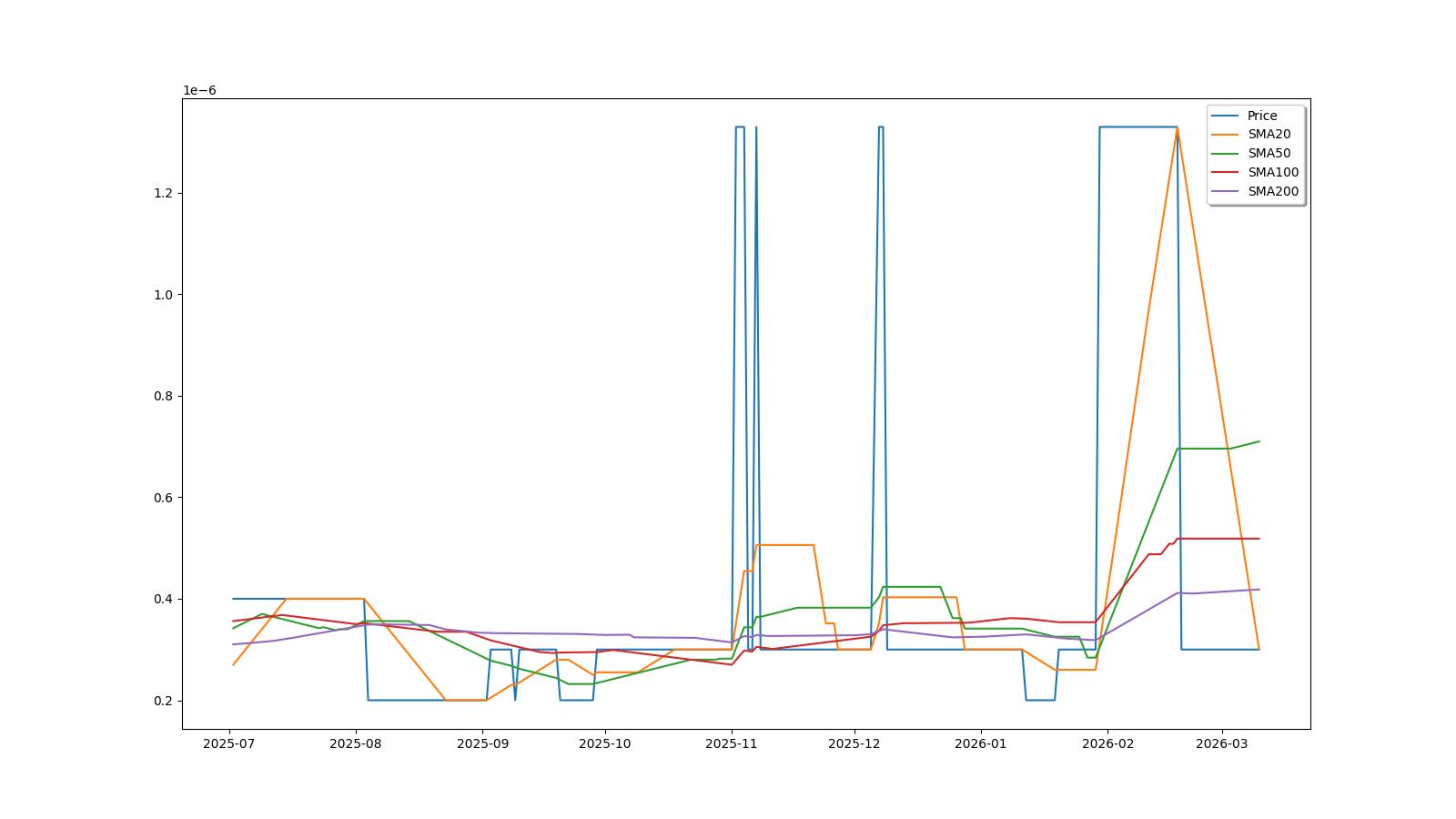 TerraCredit Simple Moving Averages