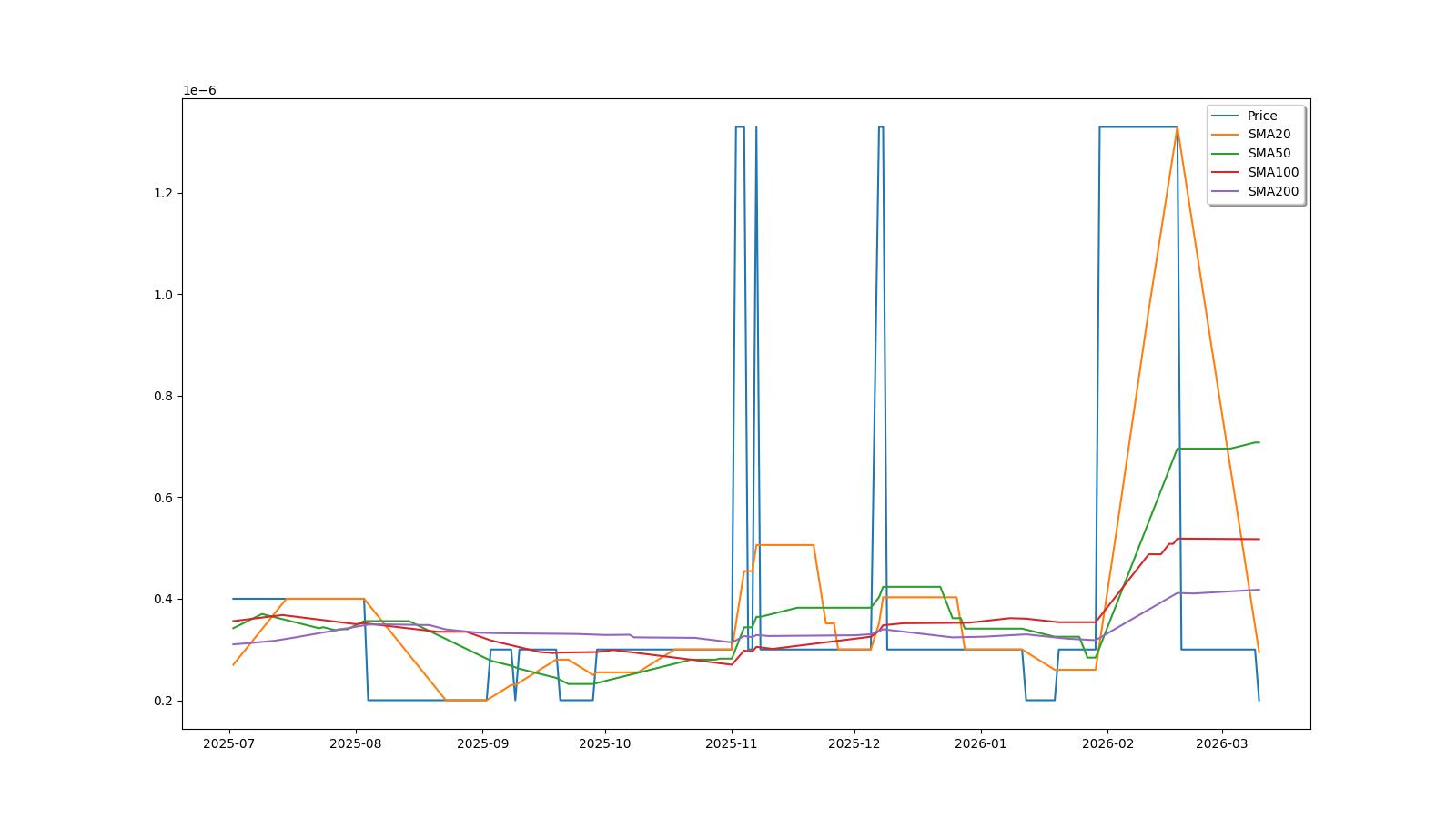 TerraCredit Simple Moving Averages