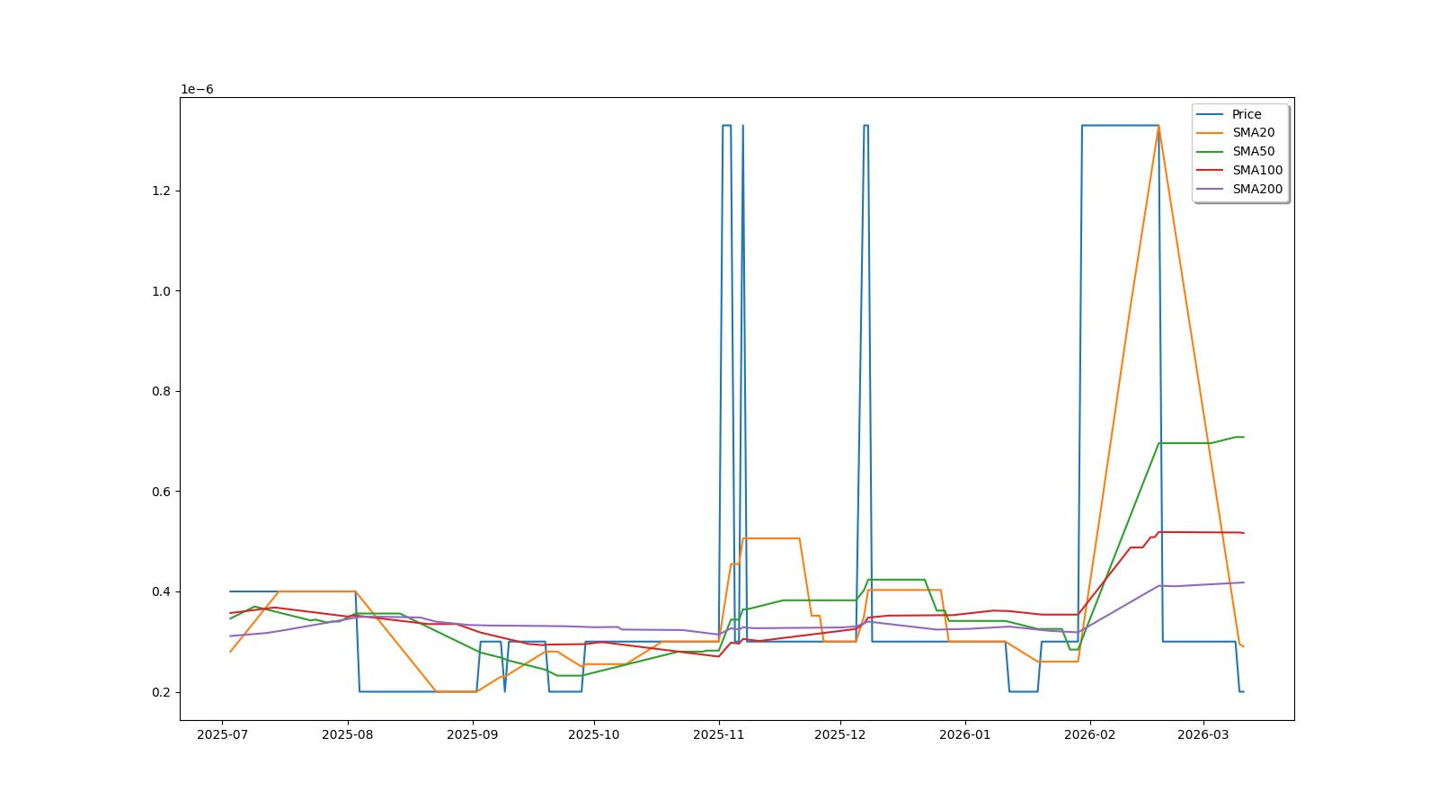 TerraCredit Simple Moving Averages