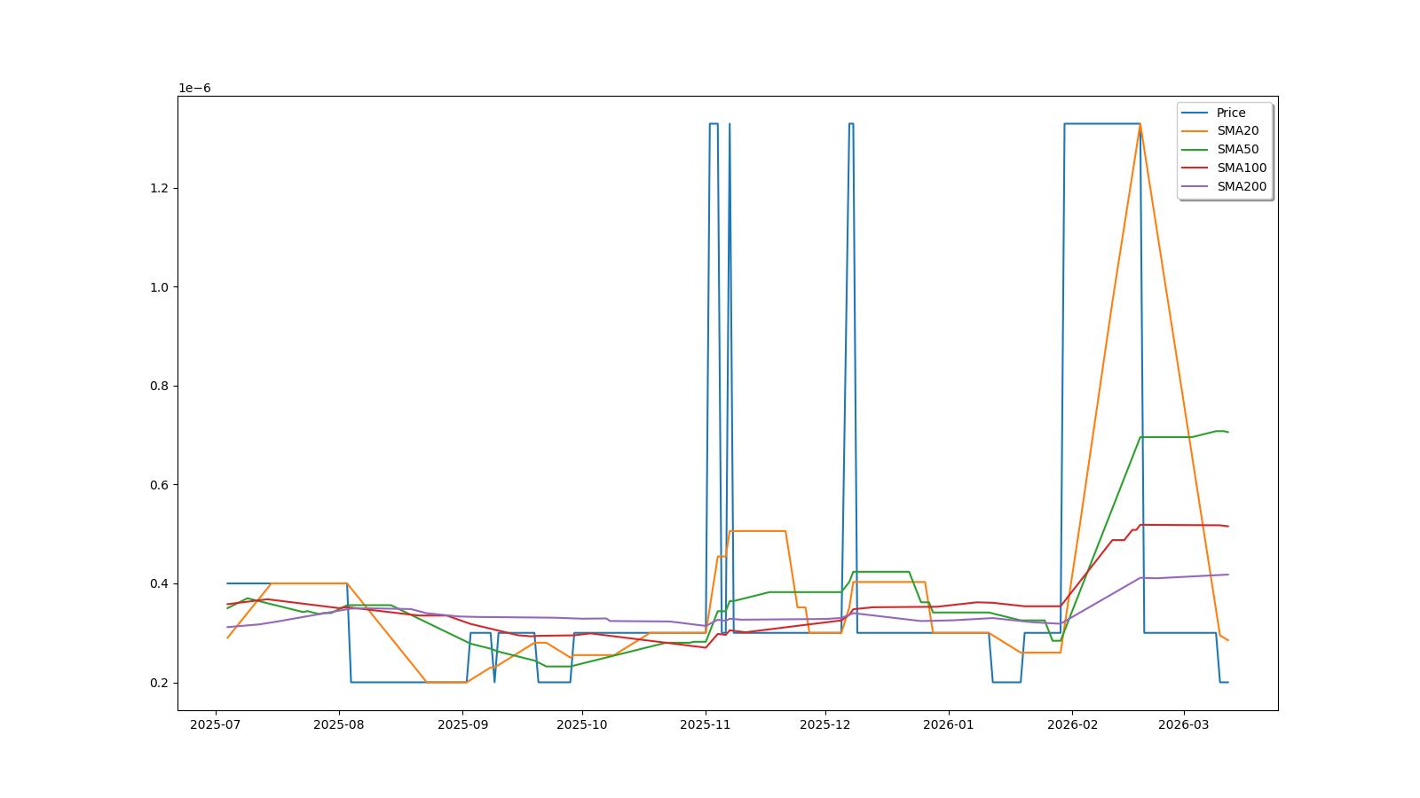 TerraCredit Simple Moving Averages