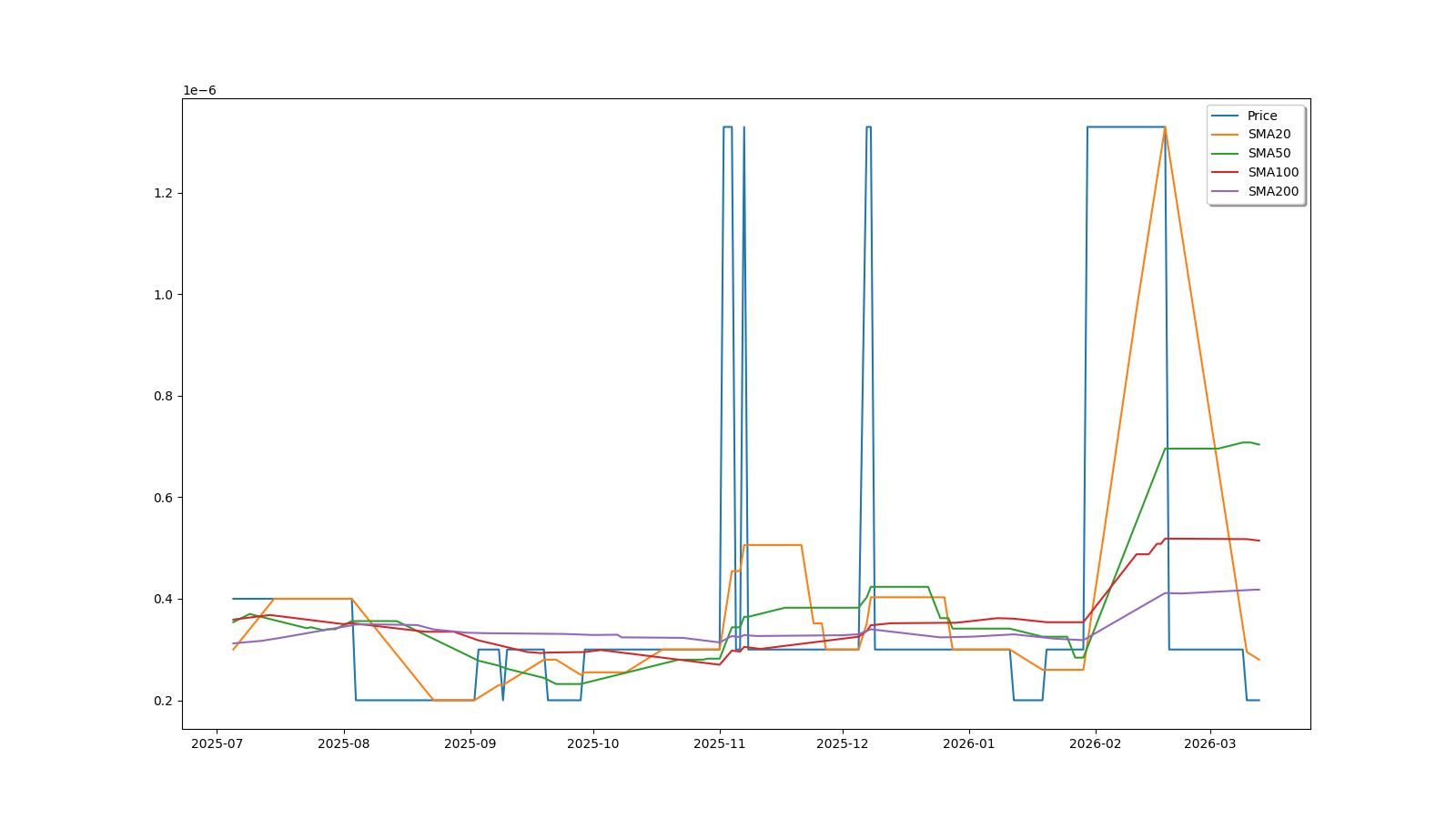 TerraCredit Simple Moving Averages