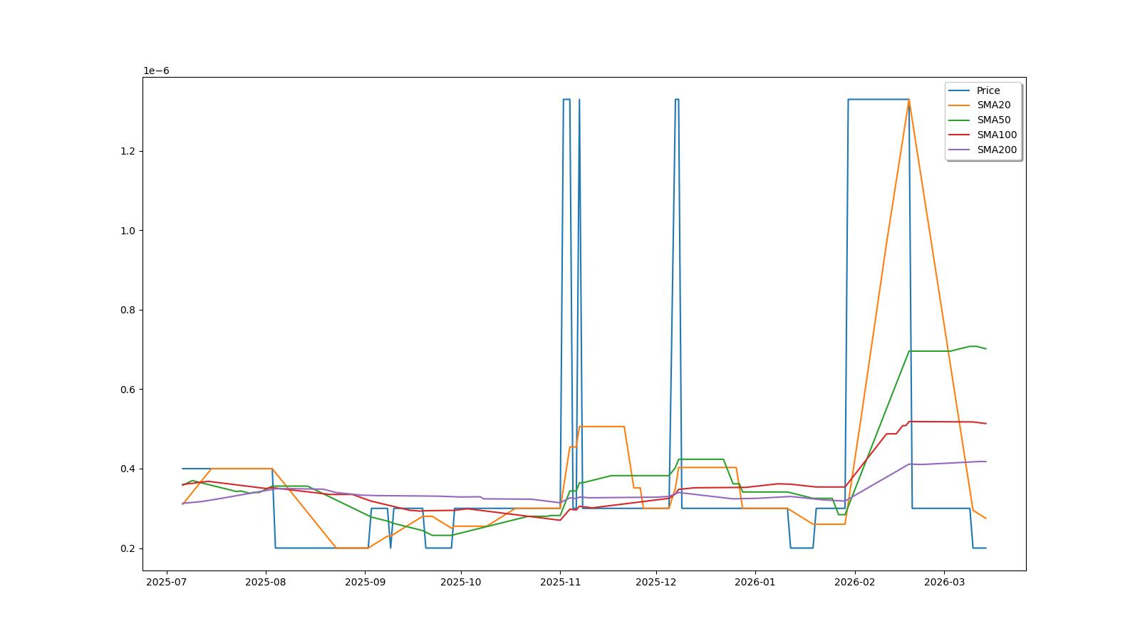 TerraCredit Simple Moving Averages