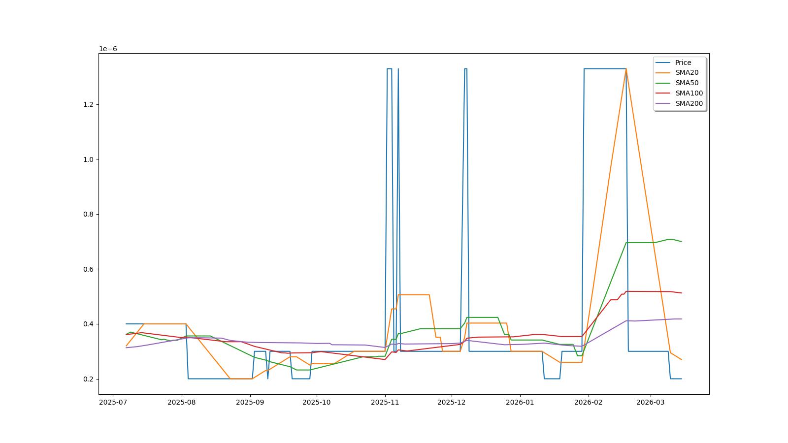 TerraCredit Simple Moving Averages