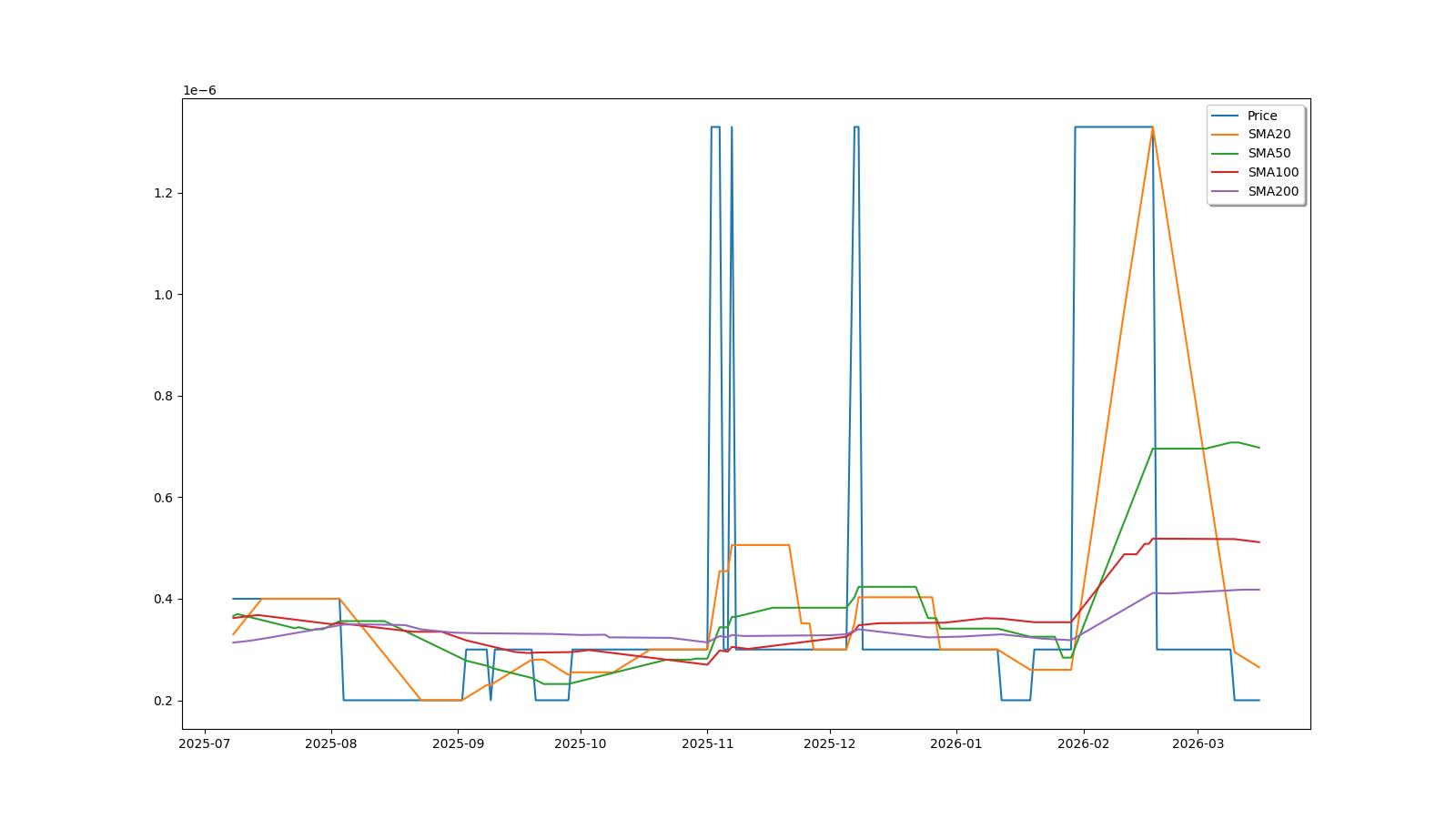 TerraCredit Simple Moving Averages