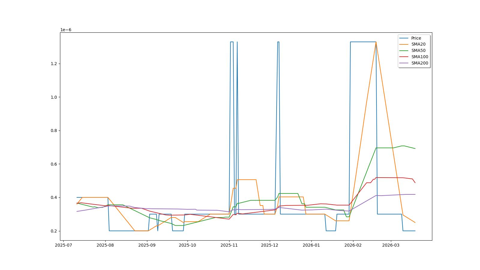 TerraCredit Simple Moving Averages