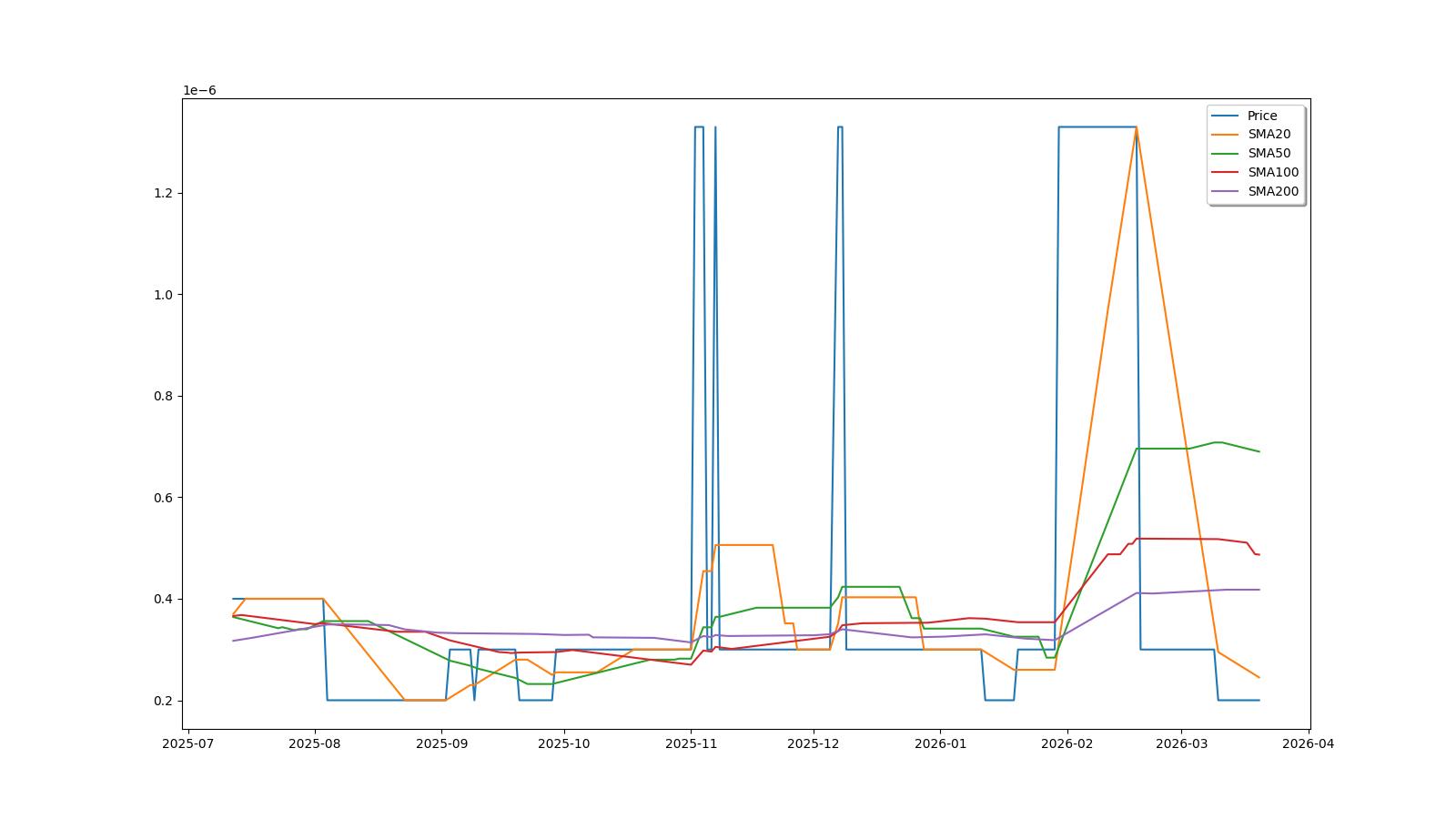 TerraCredit Simple Moving Averages