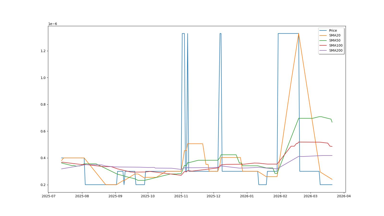 TerraCredit Simple Moving Averages