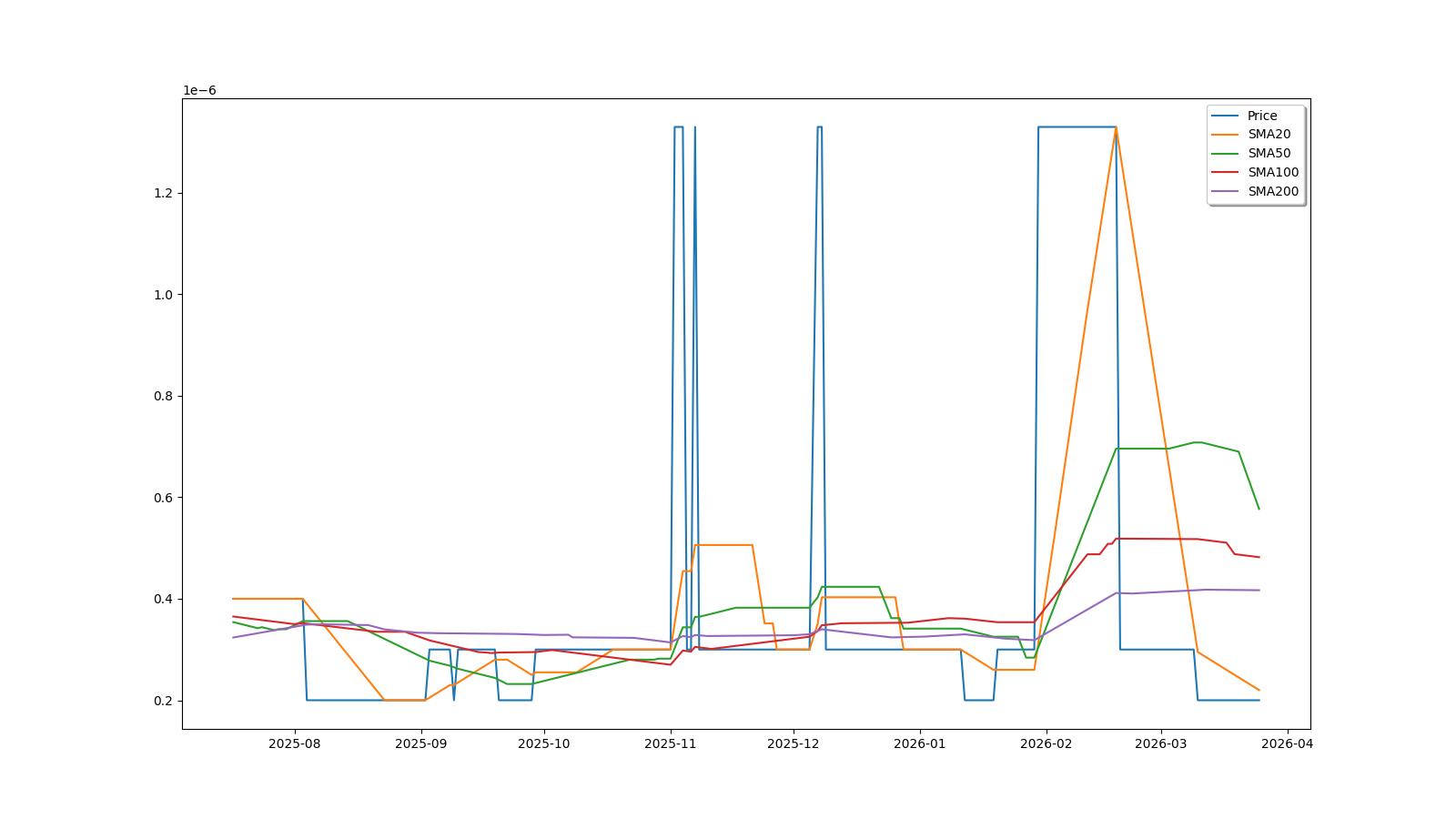 TerraCredit Simple Moving Averages