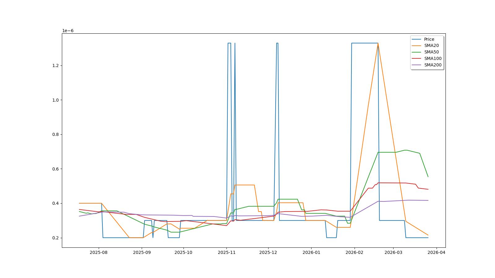 TerraCredit Simple Moving Averages