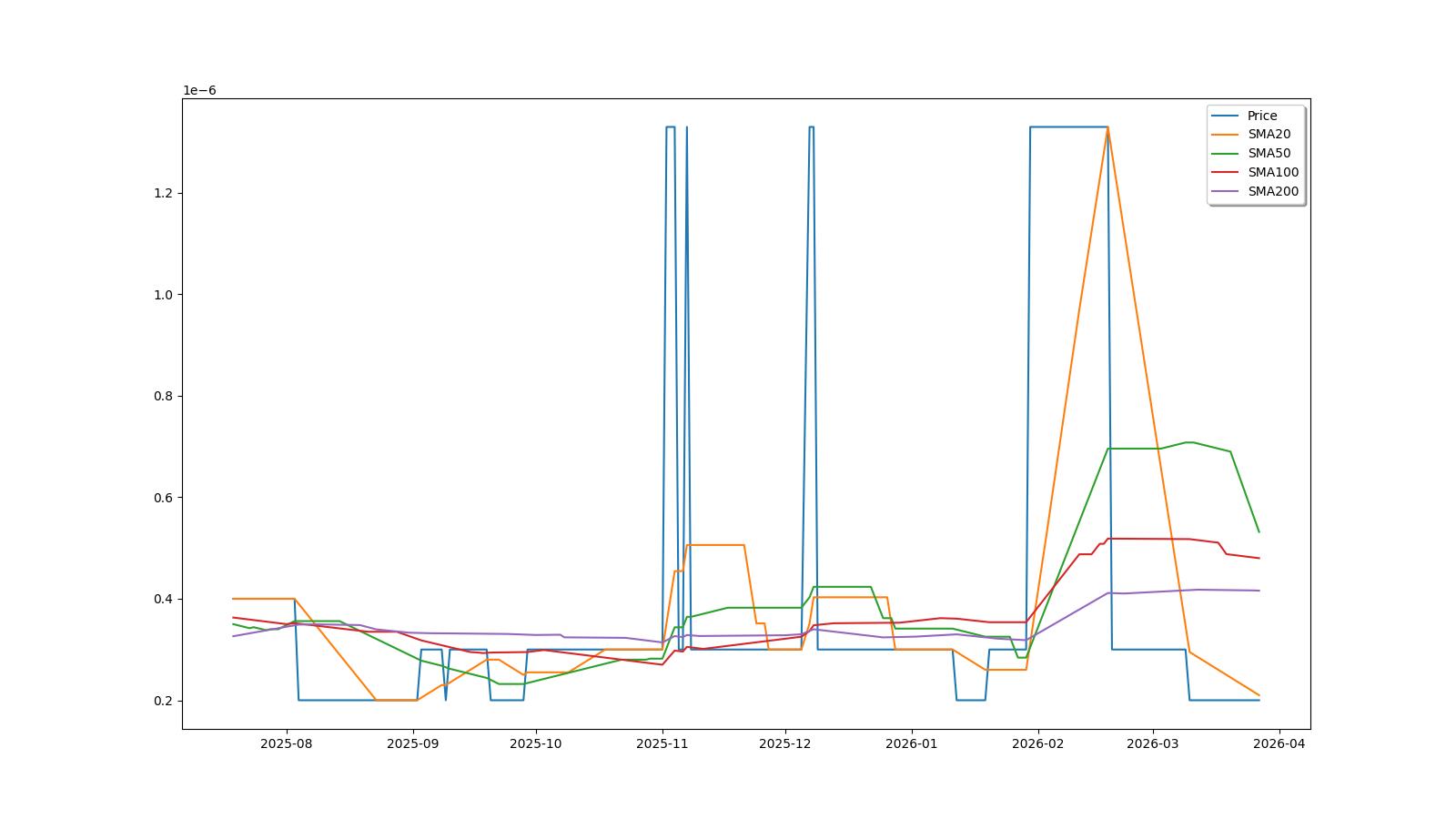TerraCredit Simple Moving Averages
