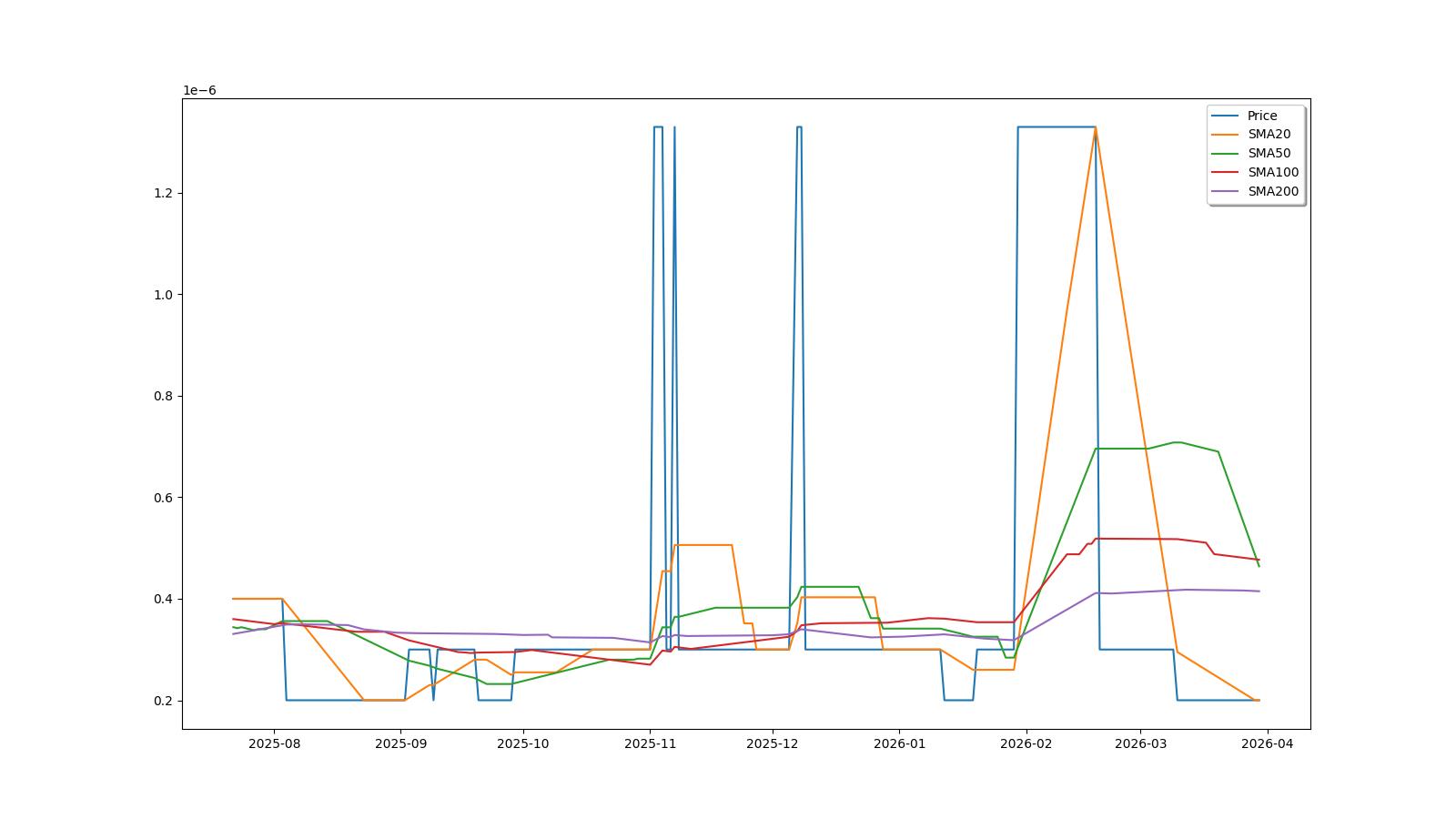 TerraCredit Simple Moving Averages