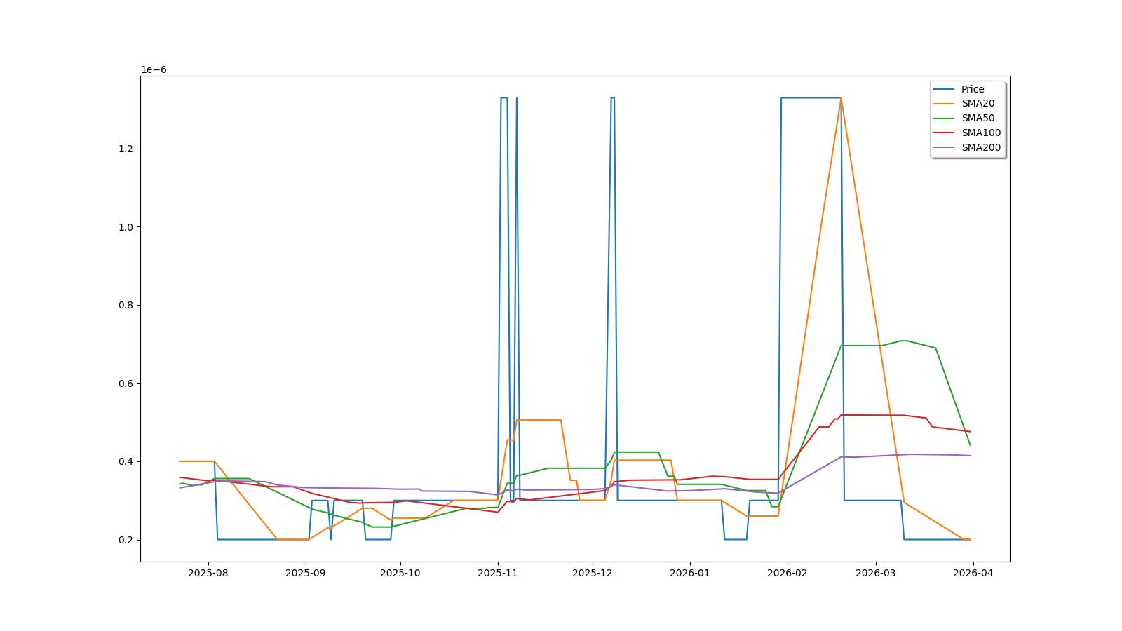 TerraCredit Simple Moving Averages