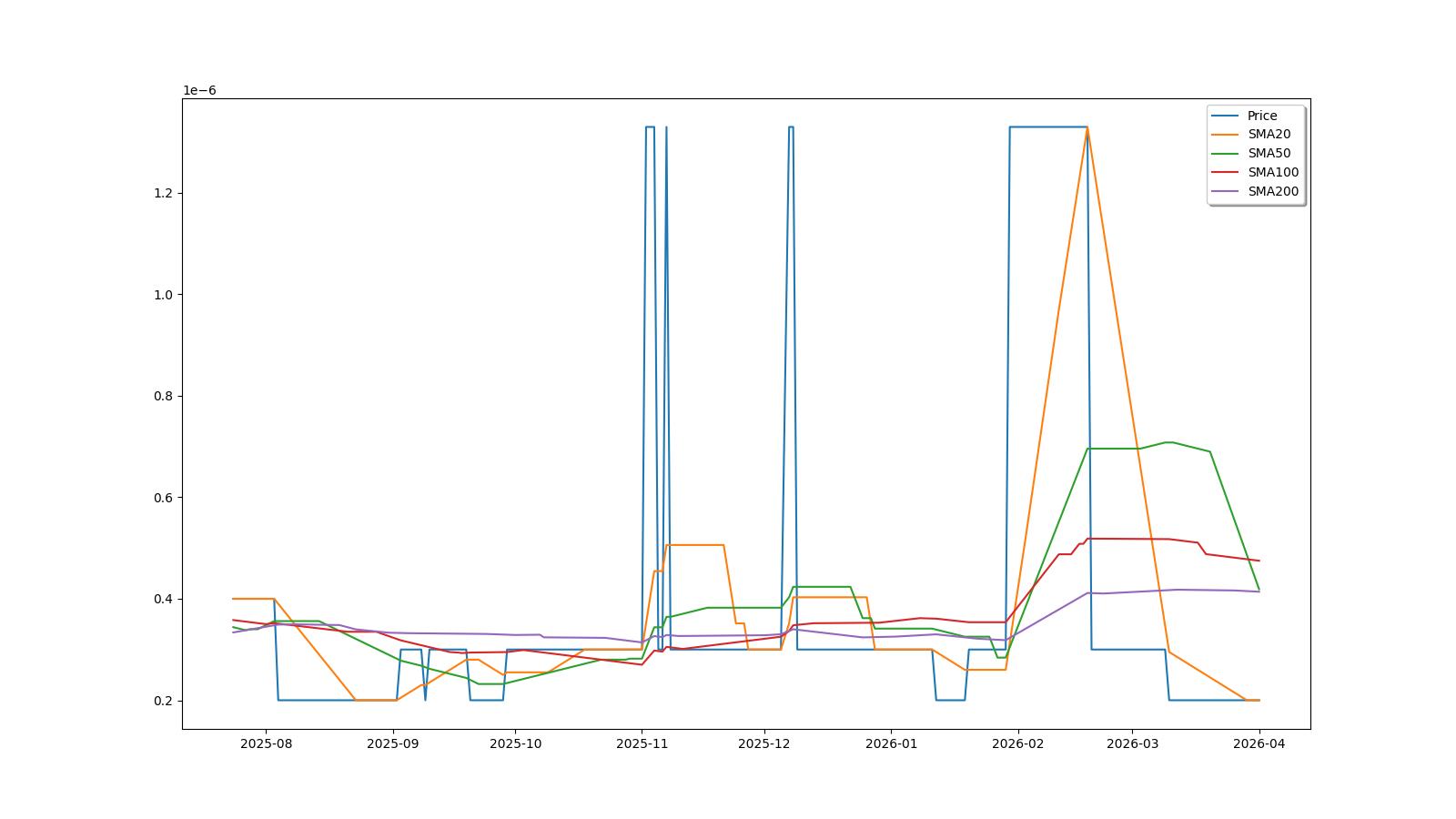 TerraCredit Simple Moving Averages