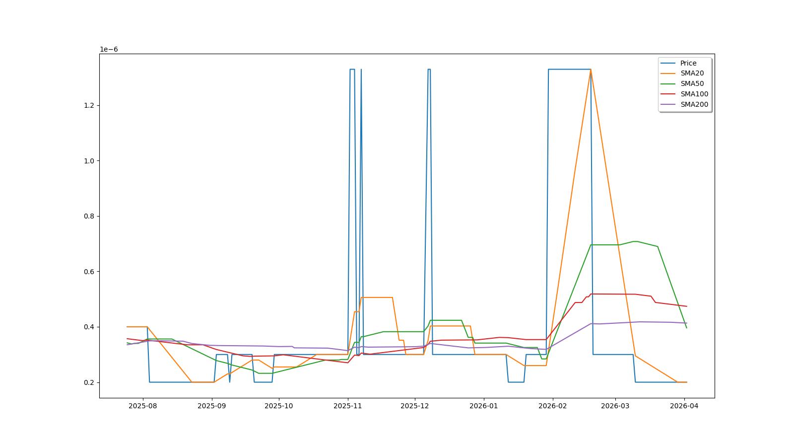 TerraCredit Simple Moving Averages