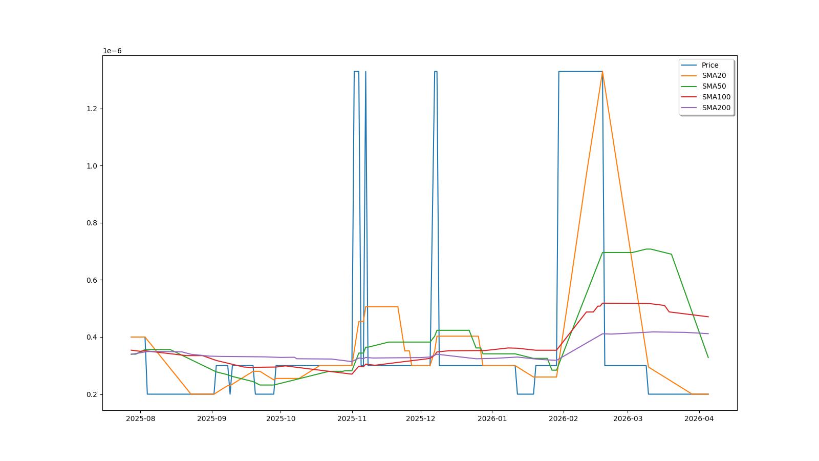 TerraCredit Simple Moving Averages