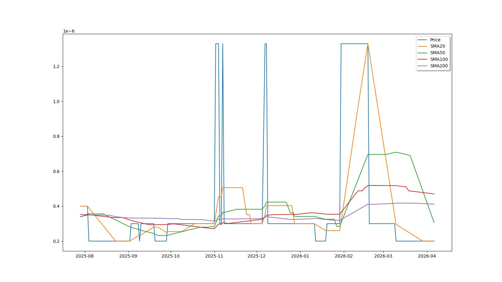 TerraCredit Simple Moving Averages