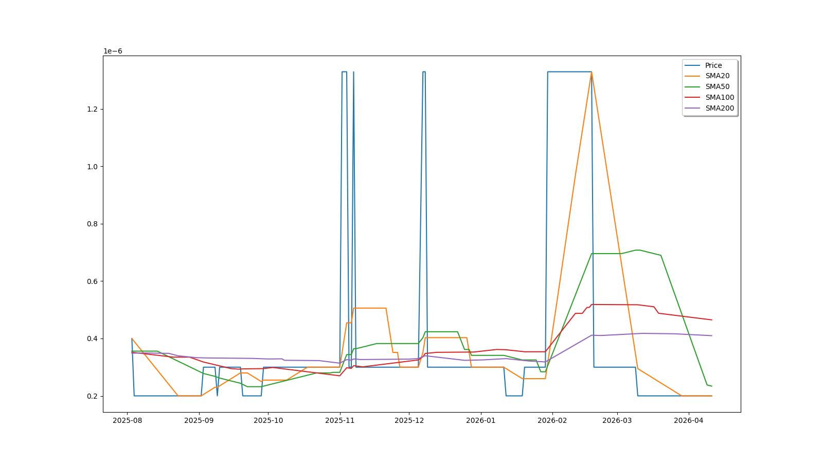 TerraCredit Simple Moving Averages
